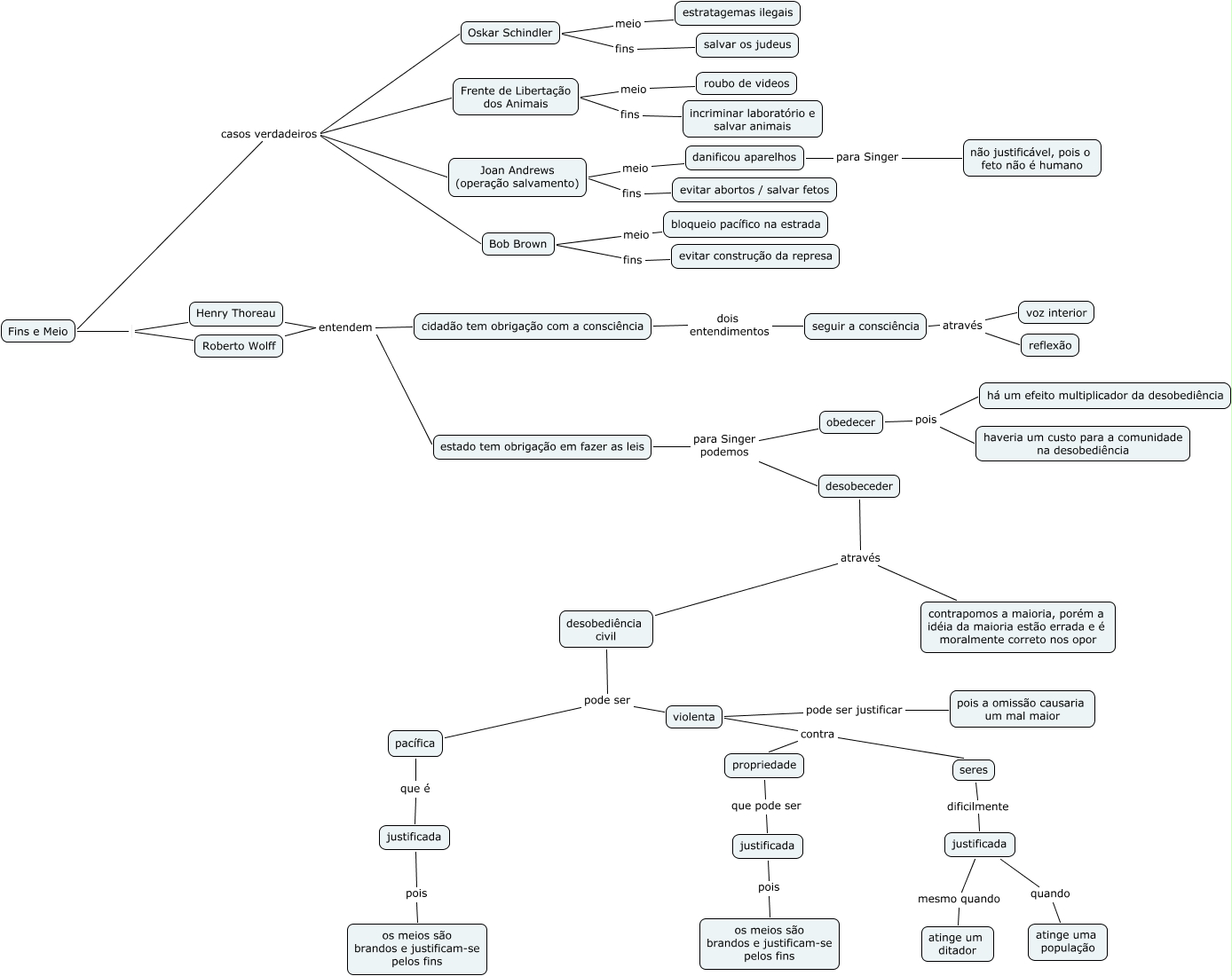 Fins e Meio - Ética segundo Singer